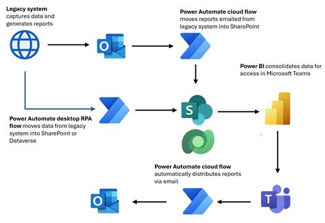 integrer eldre data med power automate og sharepoint power platform