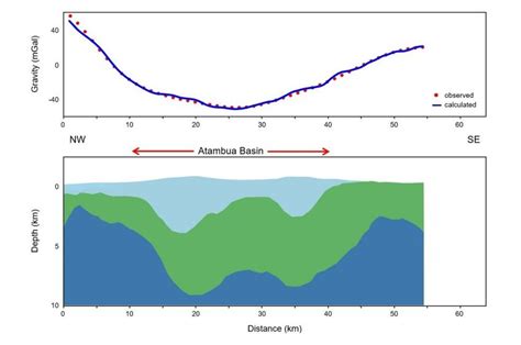 Gravity Modeling Result For Line C Rms Error 2 66 Mgal With The Same
