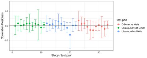 Posterior Predictive Check For Model 4 Correlation Residual Plot Download Scientific Diagram