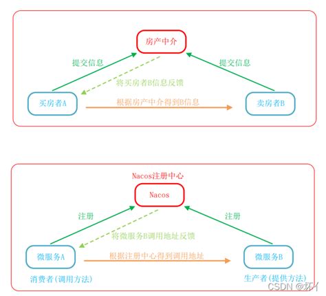 微服务之间的调用 Feign微服务之间调用feign Csdn博客