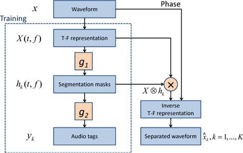 figure 1 from a joint separation classification model for sound event