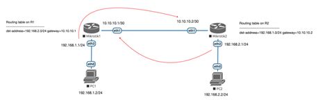 Introduction Static Routing Concept And Configuration On Mikrotik Sharing Ilmu