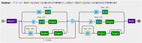 Regex Ipv4 Regexp Capturing The Incorrect Parts Of The Address