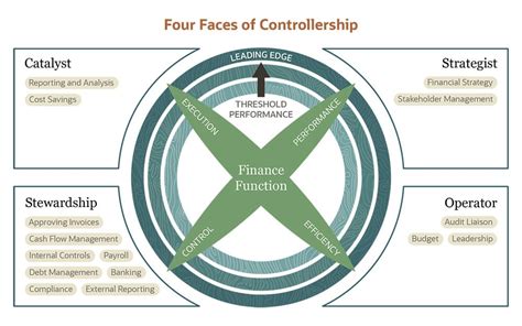 Controller Definition Accounting At Mark Fletcher Blog
