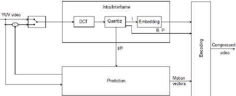figure 1 from a dct based reversible data embedding scheme for mpeg 4