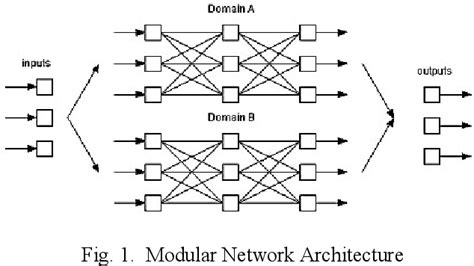 Figure 1 From Partitioning Strategies For Modular Neural Networks