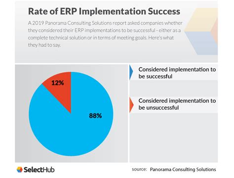 ERP Case Study Ensure A Successful Implementation In 2025