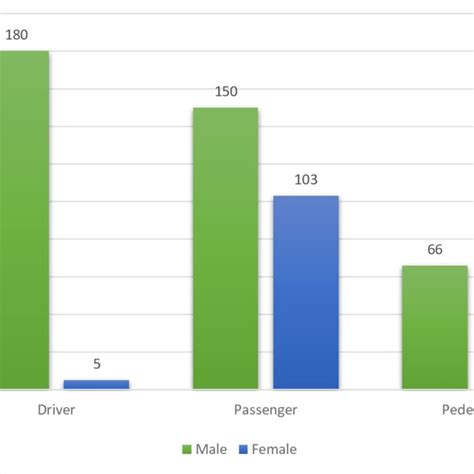 Sex Distribution Of Casualties According To Type Of Road User
