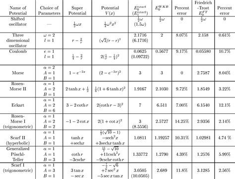 Table 2 From Accuracy Of Semiclassical Methods For Shape Invariant Potentials Semantic Scholar