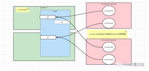 Kafka 从入门到了解kafka 9092 Csdn博客 Kafka 从入门到了解kafka 9092 Csdn博客