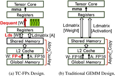 figure 1 from fp6 llm efficiently serving large language models through fp6 centric algorithm