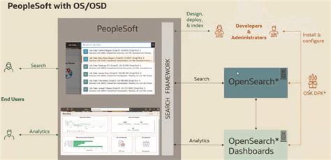Peoplesoft Search Transitioning To Opensearch Quest Oracle Community