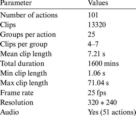 Ucf101 Dataset Characteristics 34 Download Scientific Diagram