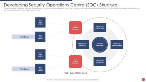 Developing Security Operations Centre Soc Structure Powerpoint Templates Slides And Graphics