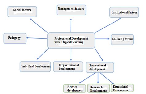 Conceptual Model Extracted From Meta Synthesis Download Scientific