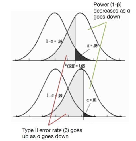Power Analysis Flashcards Quizlet