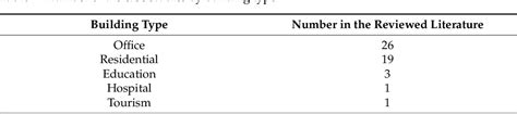 Table 2 From Multi Objective Optimization For High Performance Building Facade Design A
