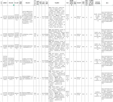 延庆有岗！北京市事业单位招聘377人！多岗位无笔试！大学生士兵退役