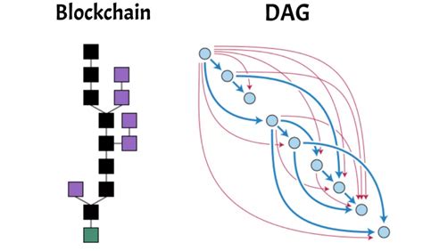 Hedera Hashgraph Hbar Nothing Like A Traditional Blockchain Dailycoin