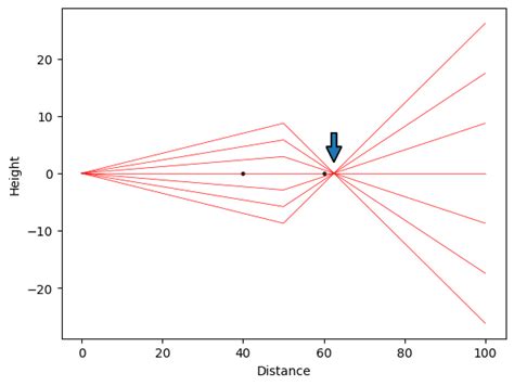 【raytracing】光線が集まる位置（結像位置）を取得し、図に表示する方法 Python 3pysci