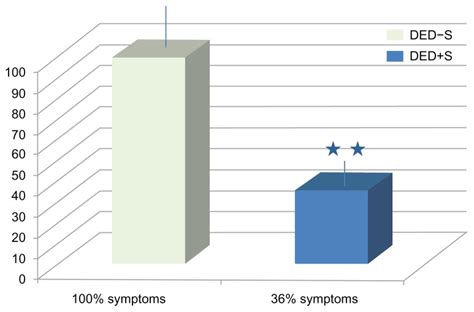 Remaining Subjective Symptoms Of Deds In Ded−s Or Deds Patients Note