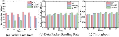 A Receiver Driven Named Data Networking Ndn Congestion Control Method Based On Reinforcement