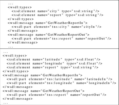 Figure 1 From Managing Web Service Interface Complexity Via An Oo