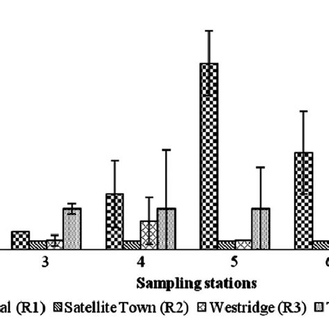 Fecal Coliform Counts Obtained At Selected Sampling Points Download