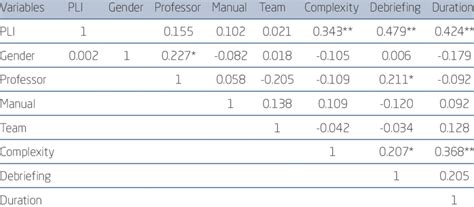 Pearson Correlation Matrix Download Table