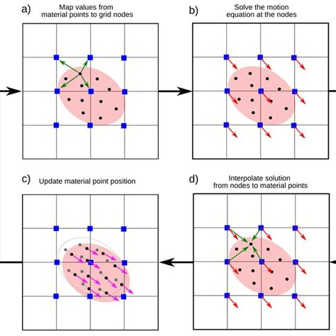Computational Cycle In The Material Point Method Download Scientific