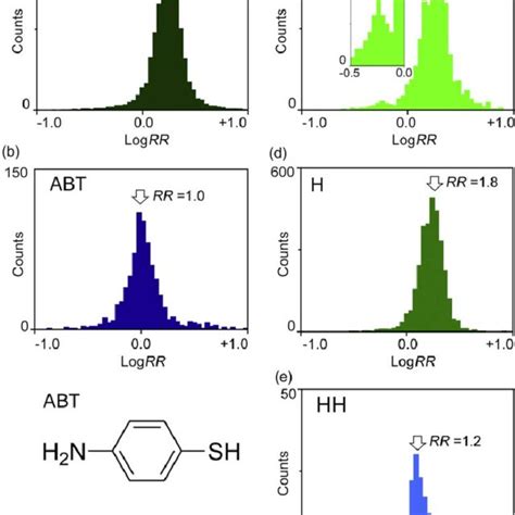 Color Online A B Histograms Of The Rectification Ratio Rr For Download Scientific