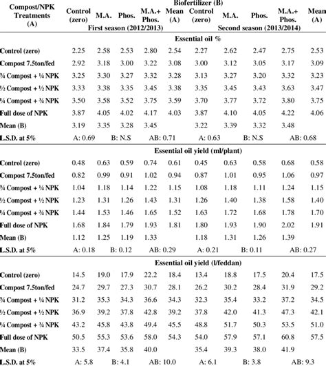 Effect Of Compost Npk And Biofertilization Treatments On Essential Oil Download Scientific