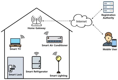 A Secure And Lightweight Authentication Protocol For Iot Based Smart