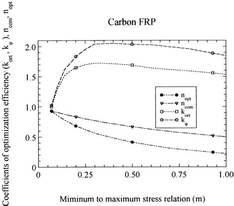 Optimization Efficiency For The Cfrp Composite Download Scientific