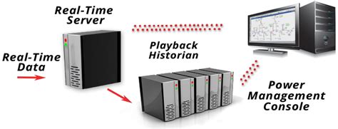 Scada And Power Management System Architecture Electrical Scada