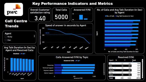 Powerbi Dataanalytics Certification Pwc Kpis Datadrivendecisions Dhanush M