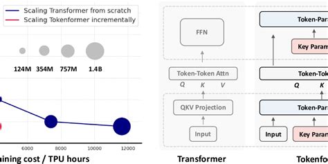 Tokenformer Rethinking Transformer Scaling With Tokenized Model Parameters Dev Community