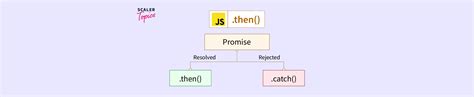 Promise Then Function In Javascript Scaler Topics