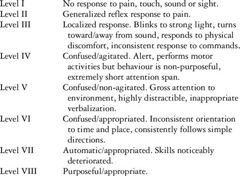 Rancho Scale Of Cognitive Functioning