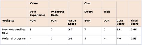 Weighted Scoring Prioritization