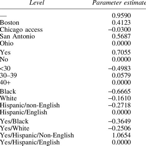 Fixed Effect Parameter Estimates For The Final Multivariable Logistic
