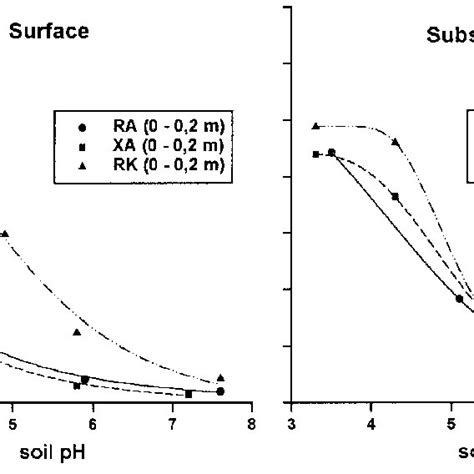 Partition Coefficients K D In The Surface And Subsurface Layers As A
