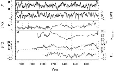 Time Series Of The Modeled Data And Climatic Proxy Data A Download Scientific Diagram