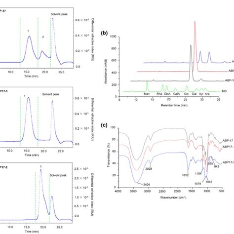Hpsec Chromatograms A Hplc Profiles B And Ft‐ir Spectra C Of Download Scientific