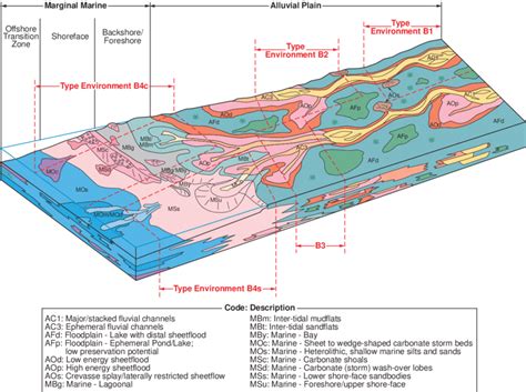 Block Diagram Summarising The Distribution And Geometry Of The