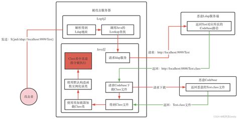 Log4j2漏洞原理复现与利用 hello bao 博客园