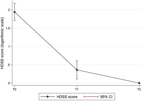 The Hdss Score Over Time Log Transformed For Normalisation Of The Hdss