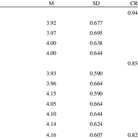 Summary Descriptive Statistics Composite Reliability And Average