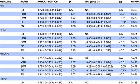 Discrimination And Reclassification Of Prediction Models For Outcomes