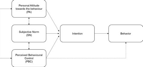 Model Of The Theory Of Planned Behavior Tpb According To Ajzen 1991 Download Scientific